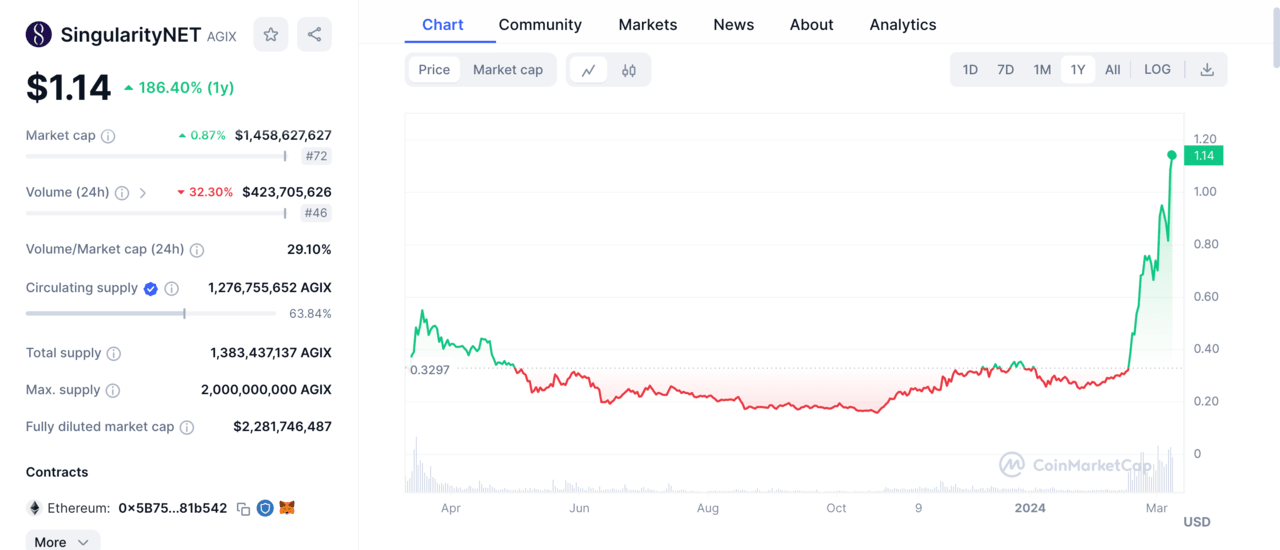 Best AI Coins with Strong Performance in 2024