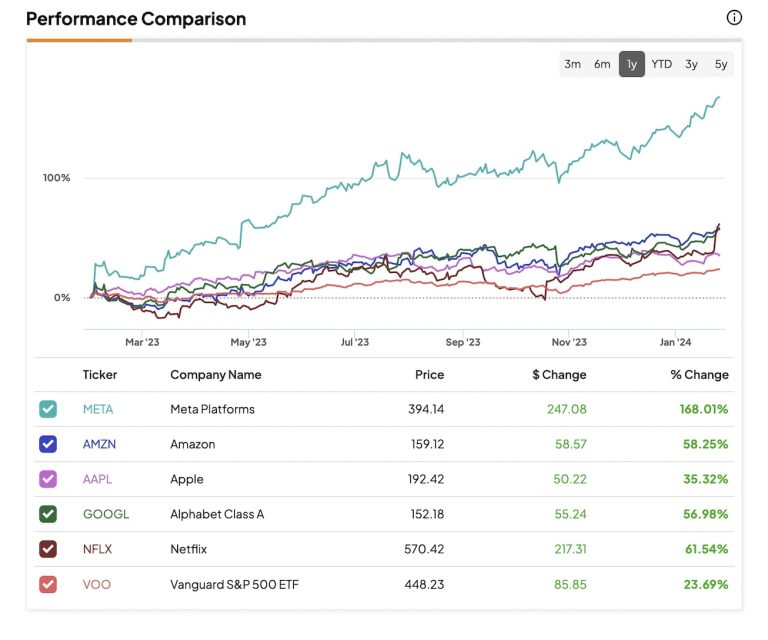 What are FAANG Stocks? Definition, Origins, and Components