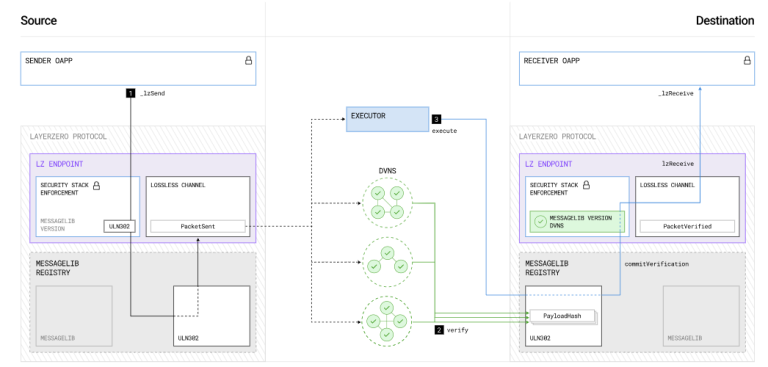 What Are Crypto Bridges and How to Use Them?