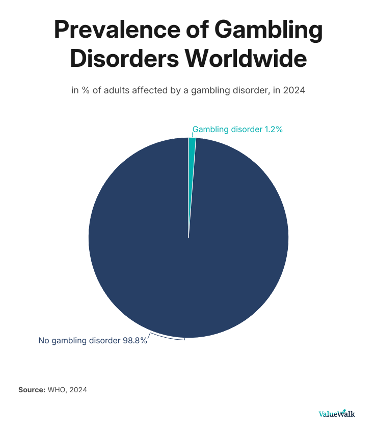 Gambling Addiction Statistics: Global Trends, Prevalence & Risks