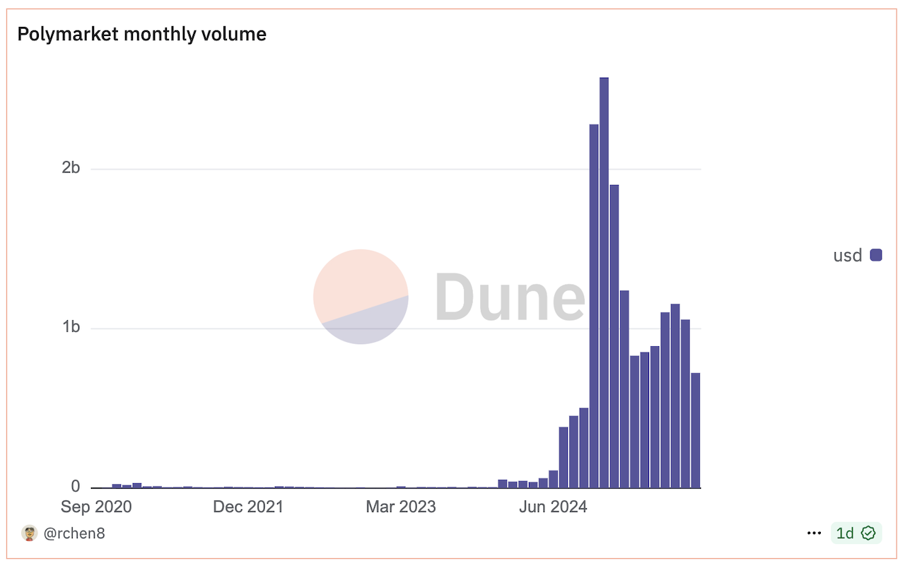 Polymarket Eyes NFL Season for USA Return as Prediction Markets Heat Up