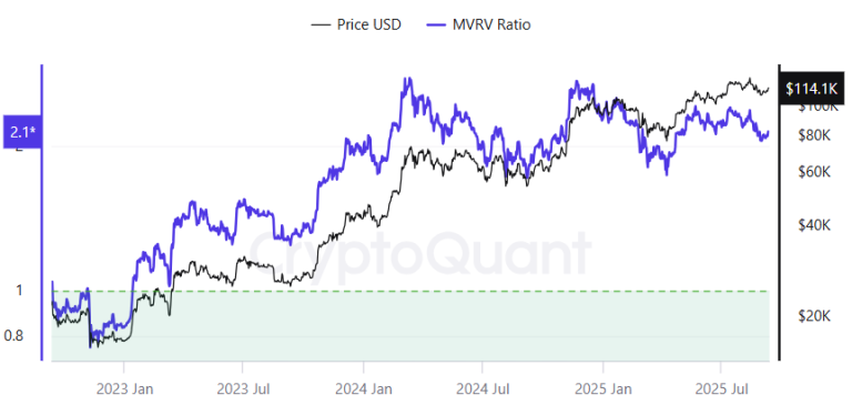 What is Bitcoin MVRV Z-Score?