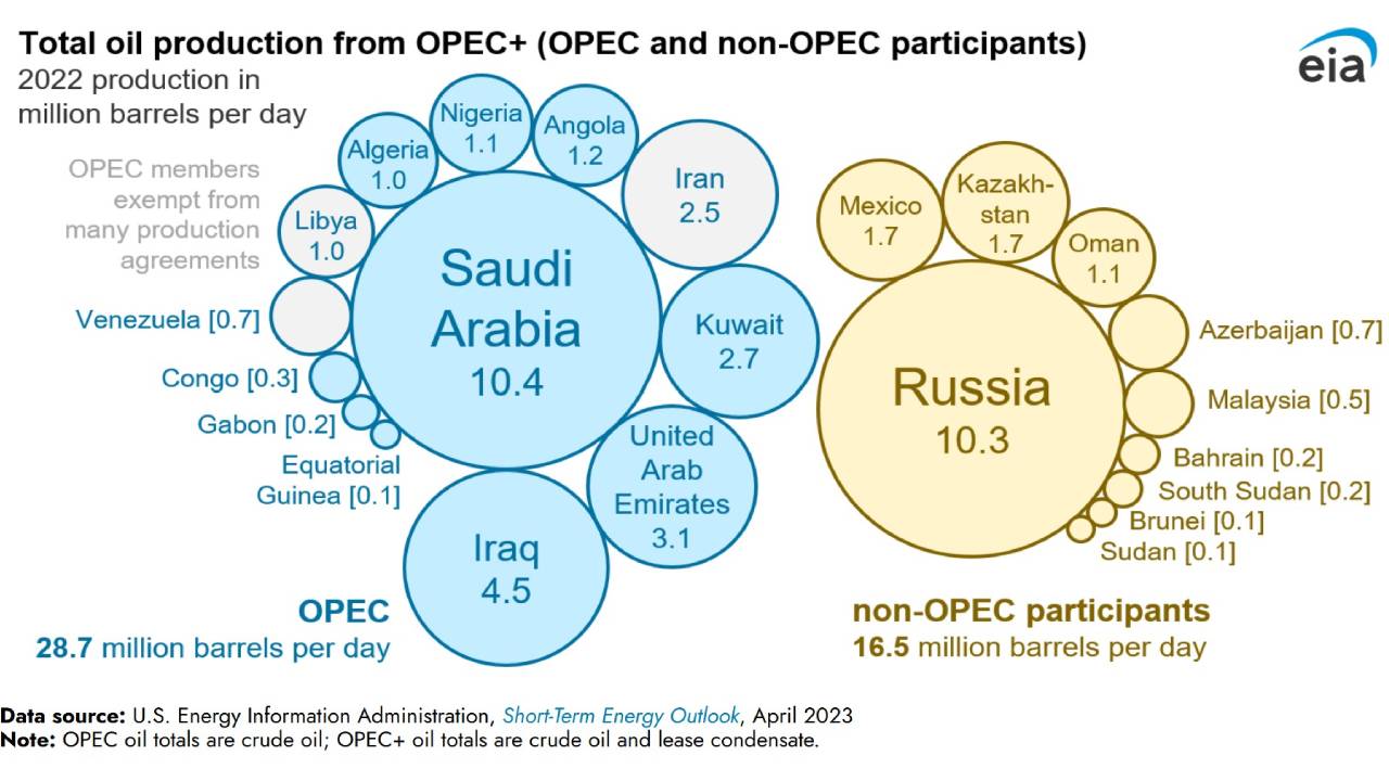 How OPEC and OPEC+ Affect Oil Prices